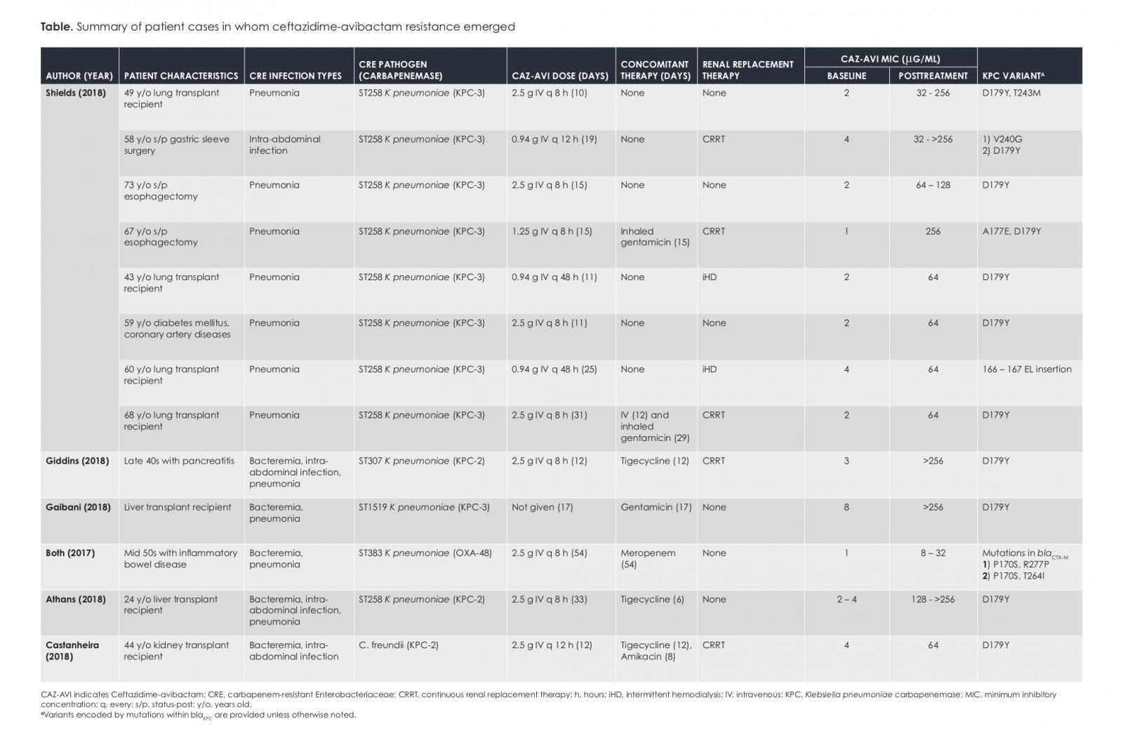 Emergence of Ceftazidime-Avibactam Resistance: What Have We Learned in ...